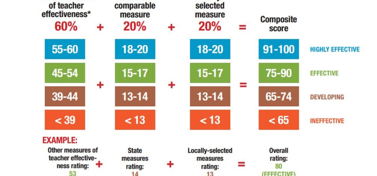 The Danielson Framework for Teaching