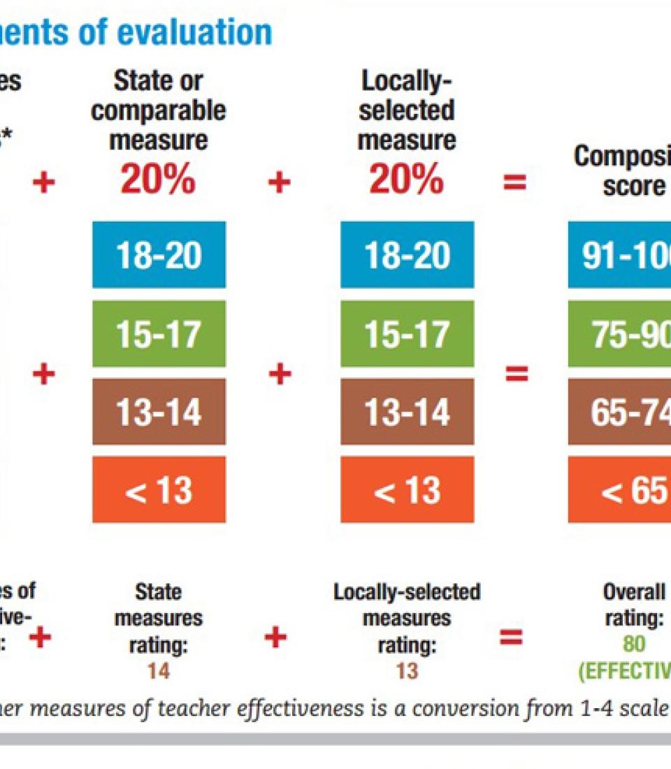 The Danielson Framework for Teaching