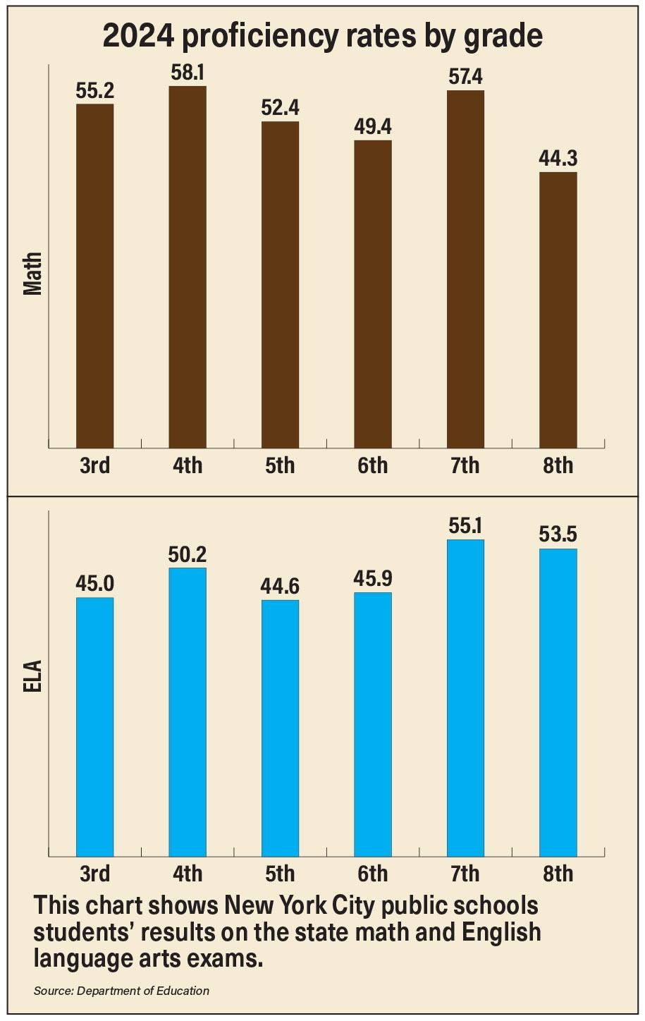 Mixed results on state exams