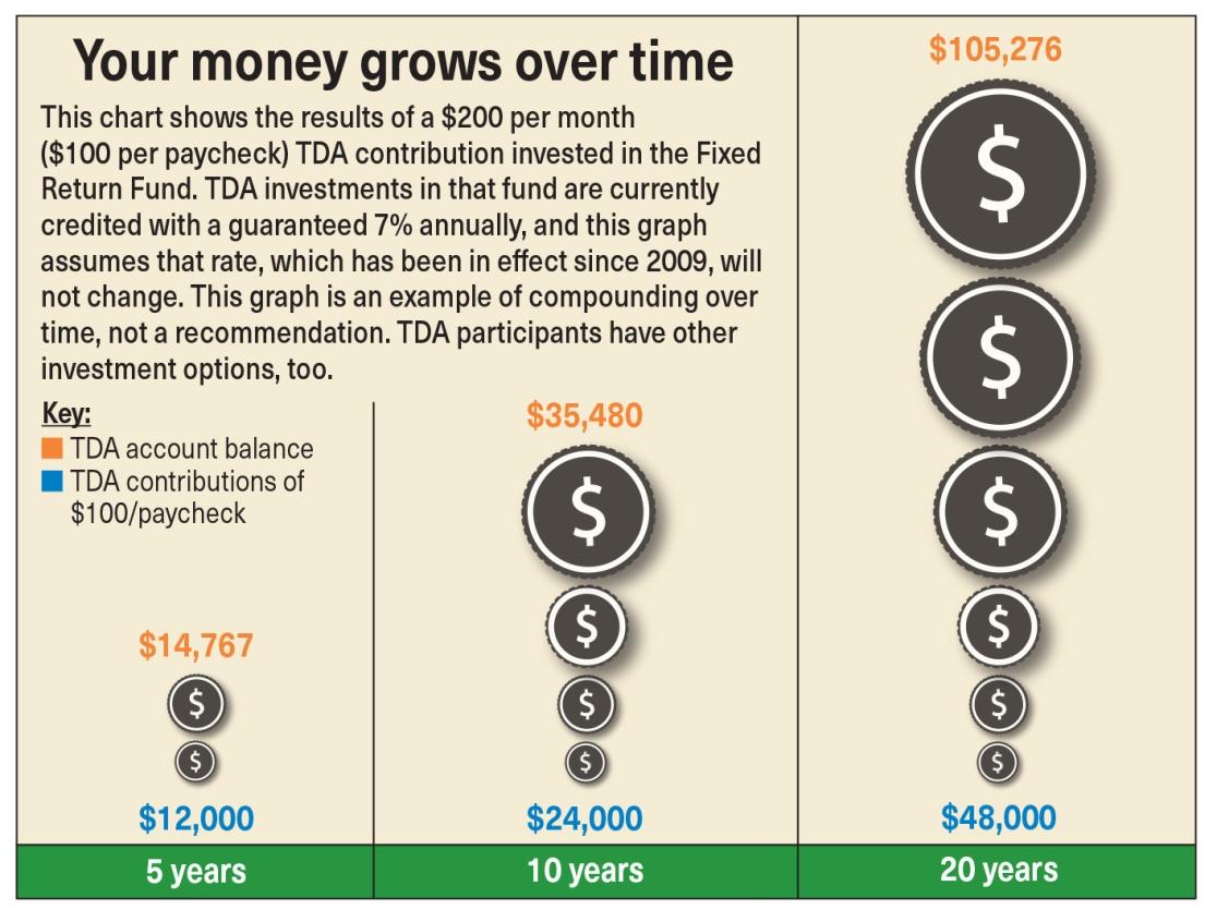 Save with the TDA program