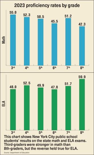 Half of NYC kids passed state tests
