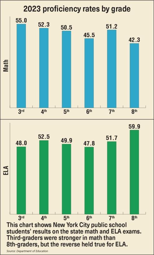 Half of NYC kids passed state tests