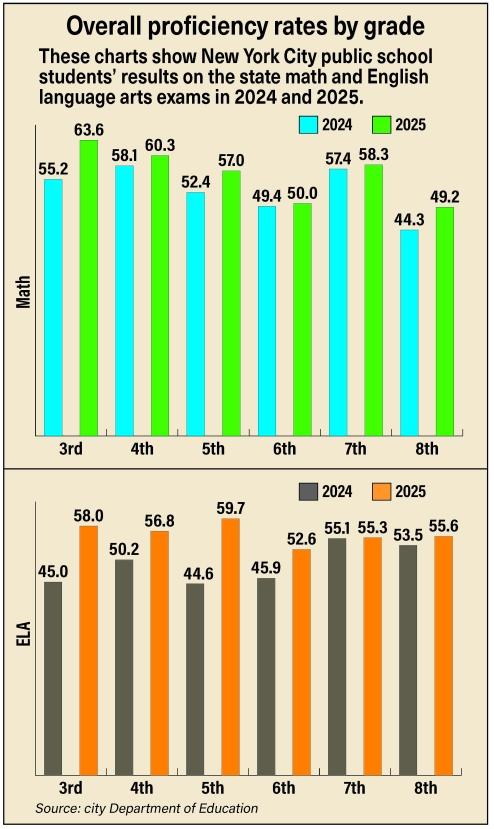 Scores jump on state exams