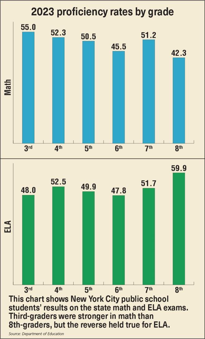 Half of NYC kids passed state tests