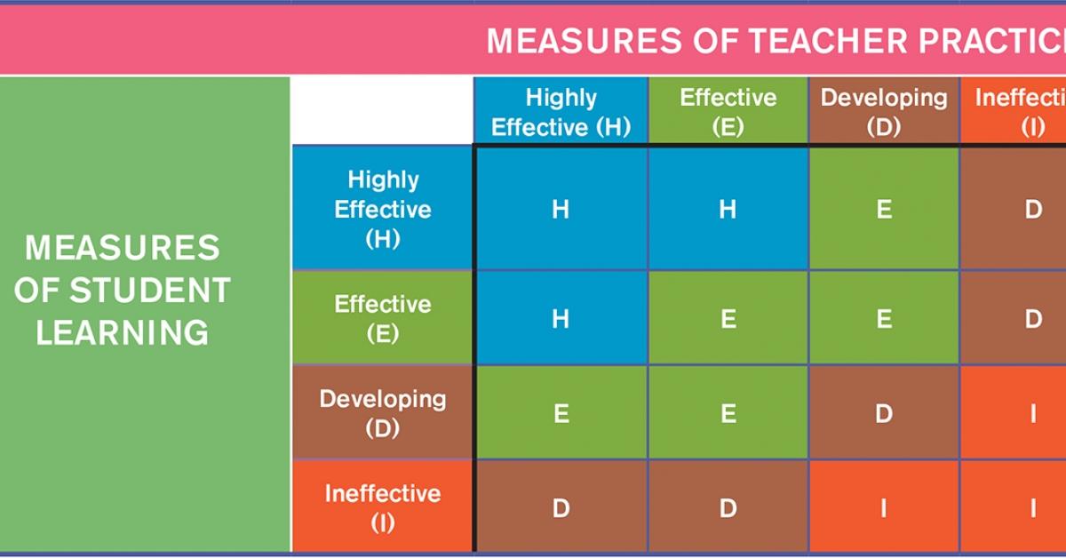 How is my final rating determined?